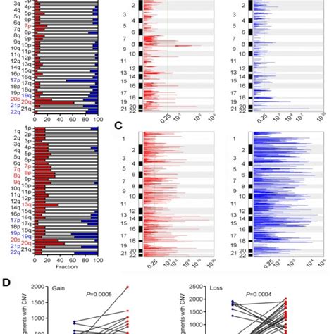 Graphical Representation Of Clonal Evolution From Pre To Post Crt