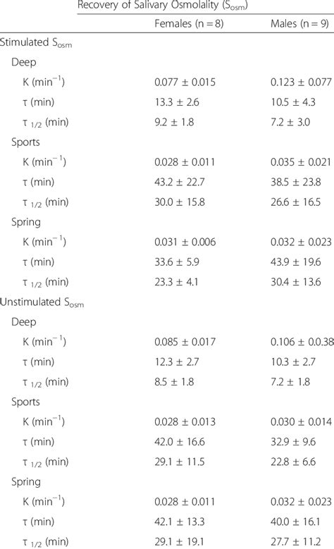 The Return Of S Osm To Baseline Levels During Rehydration Download Scientific Diagram