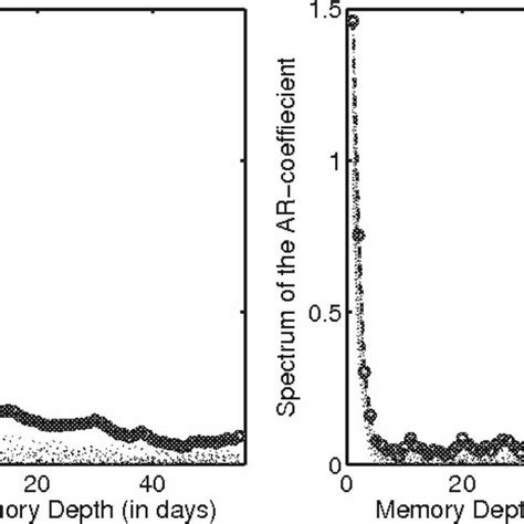 Left Dominant Eigenvalues Of The Autocorrelation Matrix And Right