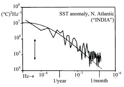 First Application Of The Stochastic Hasselmann Model For Climate