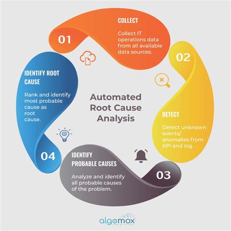 Anil A Kuriakose On Linkedin Aiops Observability Anomalydetection Eventreduction