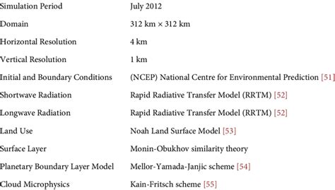 Wrf Domain Configurations And Major Physics Options Download Scientific Diagram