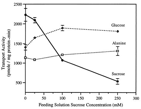 Sucrose Is A Signal Molecule In Assimilate Partitioning Pnas