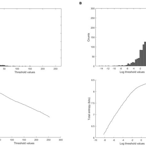 Effect Of Using The Log Transform Data On The Calculation Of The Total