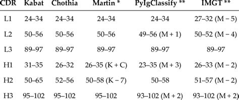 Cdr Definitions In Chothia Numbering Download Scientific Diagram