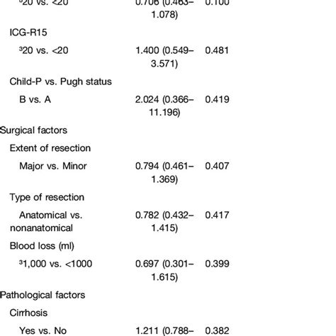 Risks Factors For Close Resection Margin Download Scientific Diagram