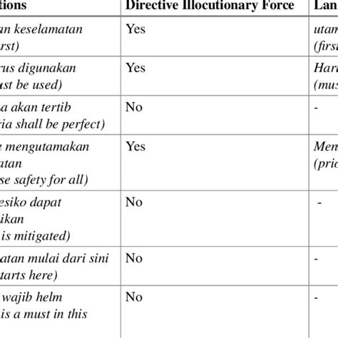 Propositions Directive Illocutionary Force And Its Language Markers Download Scientific Diagram