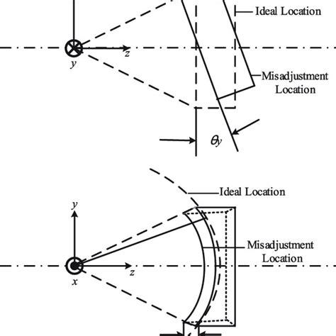 Cylinder Rotates Around The X Axis Download Scientific Diagram