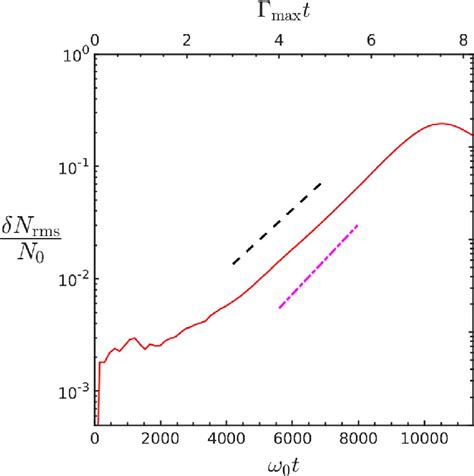 evolution of density perturbations along y in a nominal 2d