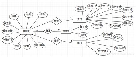 Java（eclipse Jdk17）sql Server（2008 R2）jdbc4实现高校工资管理系统sqljdbc4