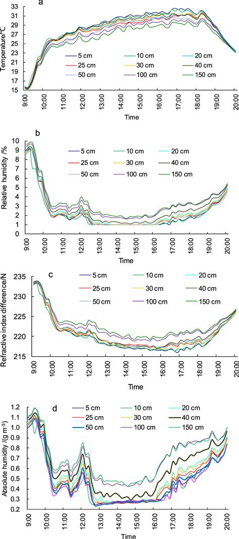 The Temperature A Rh B Refractivity C And Absolute Humidity