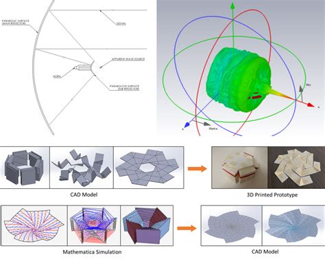 Deployable High Gain Antenna For Cubesats Engineering Design And