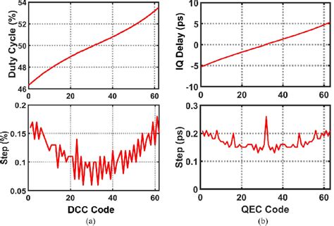 Figure 6 From A 56 Gbs Pam 4 Transmitterreceiver Chipset With