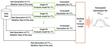 Configuration Of The Single And Multiple Pv Forecast Model Download