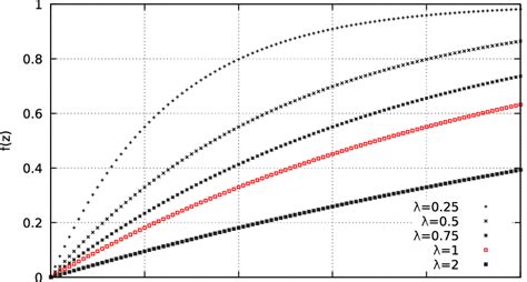 The Utility Function F Z 1 − Exp− Z λ Graphed For Different