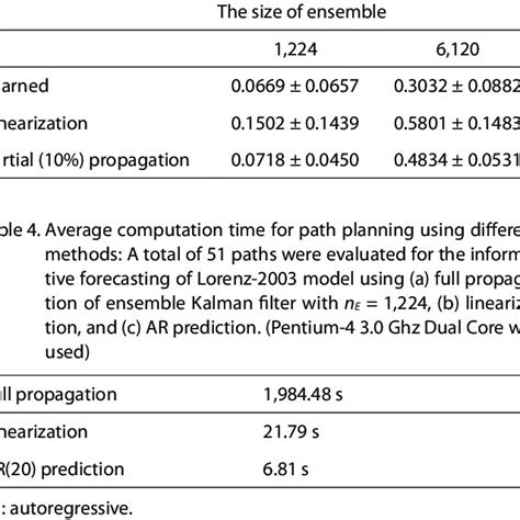 The Prediction Result Mean Absolute Error Of The Trace Of Posterior
