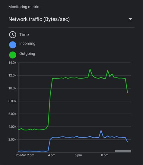 Google Cloud Platform Constant Network Traffic In Compute Engine Stack Overflow