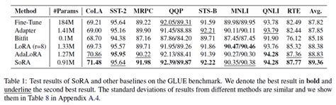 文献阅读：sparse Low Rank Adaptation Of Pre Trained Language Models Csdn博客