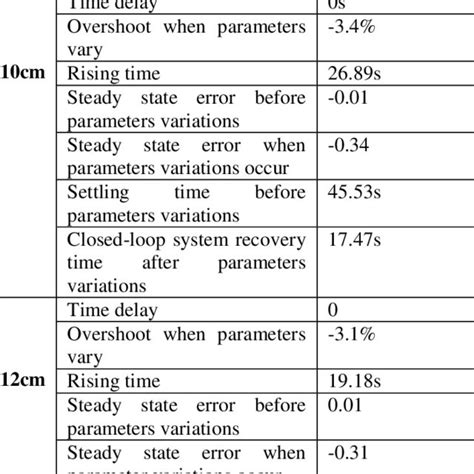 Summary Of The Performance Of The Model Reference Digital Adaptive Pid