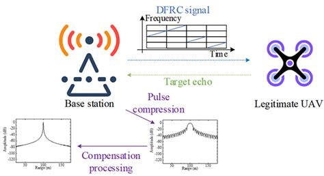 Enhancing Dual Function Radar And Communication A Constrained Frequency Hopping Approach For