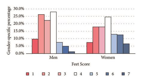 Distribution Of Response To Cold Hypersensitivity Questionnaire By Sex Download Scientific