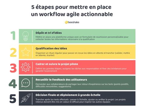 Unlock Your Field Ideas A Simple Agile Workflow Faster Decisions
