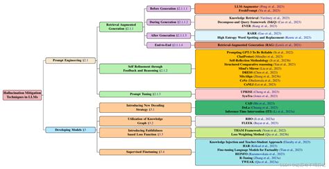 如何减轻大语言模型中的幻觉？