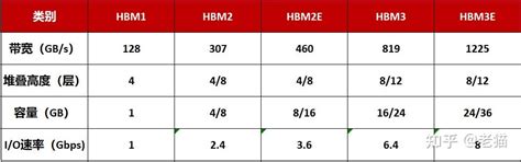 一文读懂：gpu最强辅助hbm到底是什么？ 知乎