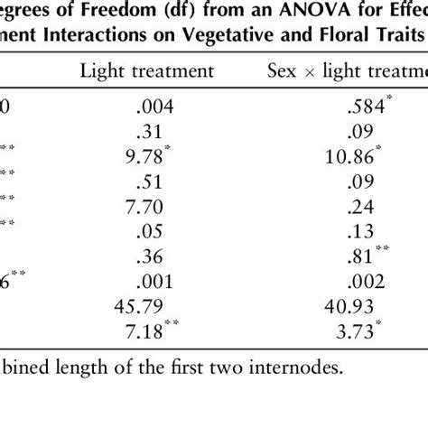 Bar Graphs Of Significant Sex 3 Treatment Effects Asterisks Indicate Download Scientific