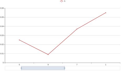 Line Plot Doesn T Draw Accordingly When Using Slider And Changing XAxis And Series Data Issue