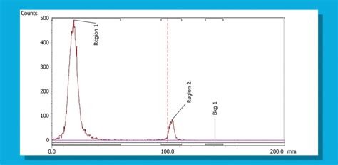 What Are Sipm Detectors And Why Use Them In Radiochromatography Lablogic