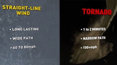 Breaking Down The Differences Between Tornadoes And Straight Line Winds