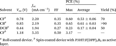 Summary Of The J V Data Of Devices Based On Different Solvents Download Table