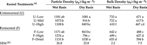 Wet And Dry Basis Particle Density Of Individual Kernels And Kernel