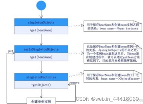 spring框架中使用的设计模式有哪些？ spring框架 模式 csdn博客