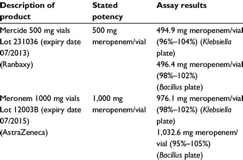Comparator Meropenem Mercide ® And Innovator Meropenem Meronem ® Download Table