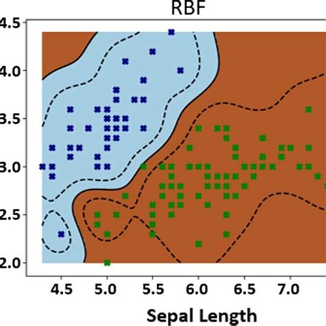 Support Vector Machine With Three Different Kernels Over Iris Data