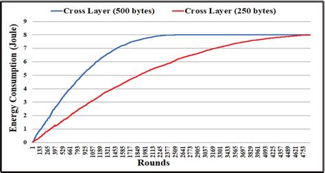 energy consumption in the cross‐layer protocol using a different packet