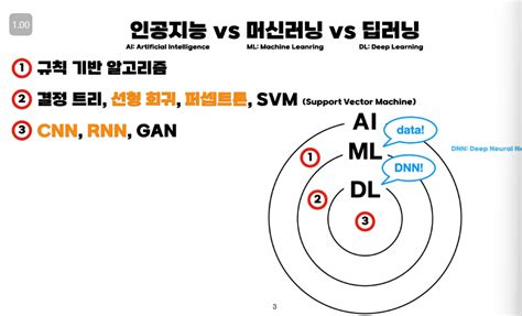 [aideepdive] ai vs ml vs dl rule based vs data based