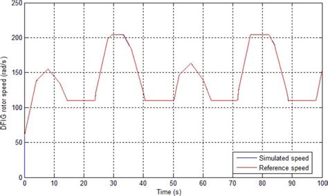 Dfig Rotor Speed And Its Reference Download Scientific Diagram