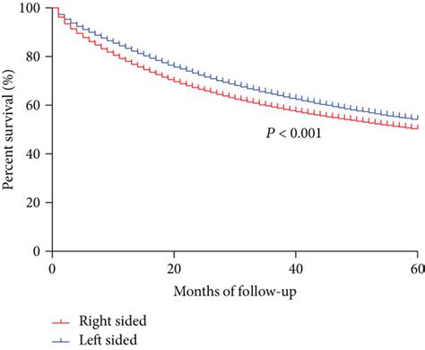 Overall And Cancer Specific Analysis Between Right And Left Sided Download Scientific Diagram