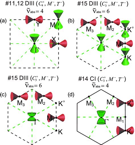 Color Online Examples Of The Configuration For Nodal Points At The