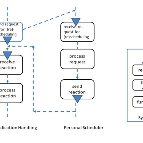 Scheduling Request To The Personal Scheduler Subject From The Download Scientific Diagram