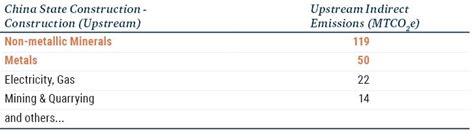 Estimating Value Chain Emissions For Portfolio Construction