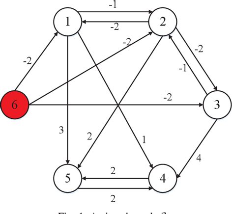 Figure 1 From Controllability Of Multi Agent Systems Over Signed Graphs