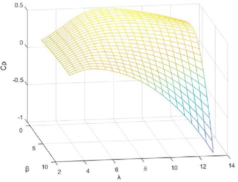 C P Versus Tip Speed Ratios And Pitch Angle Download Scientific Diagram