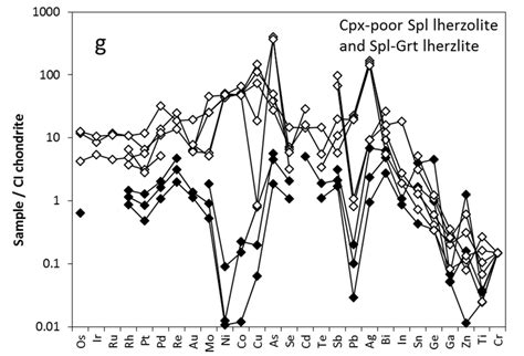 Ci Chondrite Normalized Siderophilechalcophilelithophile Element