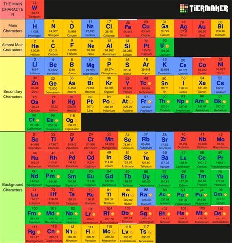 Elements Of The Periodic Table Tier List Community Rankings Tiermaker