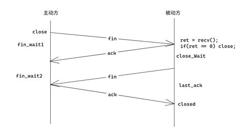 Posix网络开发常用api详解posix Api Csdn博客