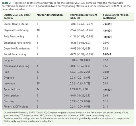 Regression Coefficients And P Values For The Eortc Qlq C30 Domains From Download Scientific